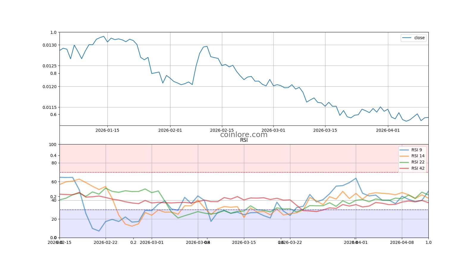 ADAMANT Messenger RSI indicator