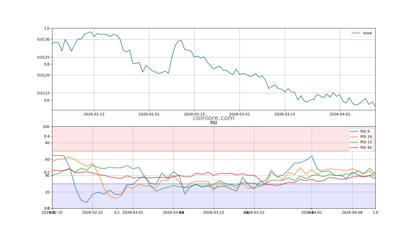 ADAMANT Messenger RSI indicator