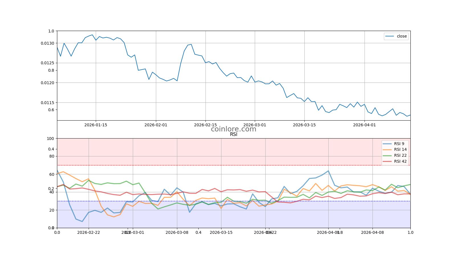 ADAMANT Messenger RSI indicator