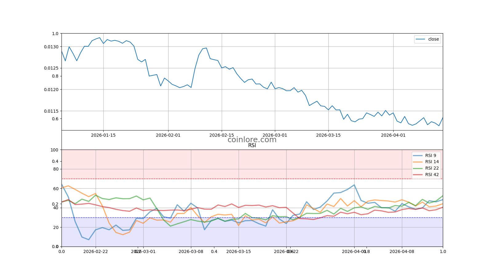 ADAMANT Messenger RSI indicator