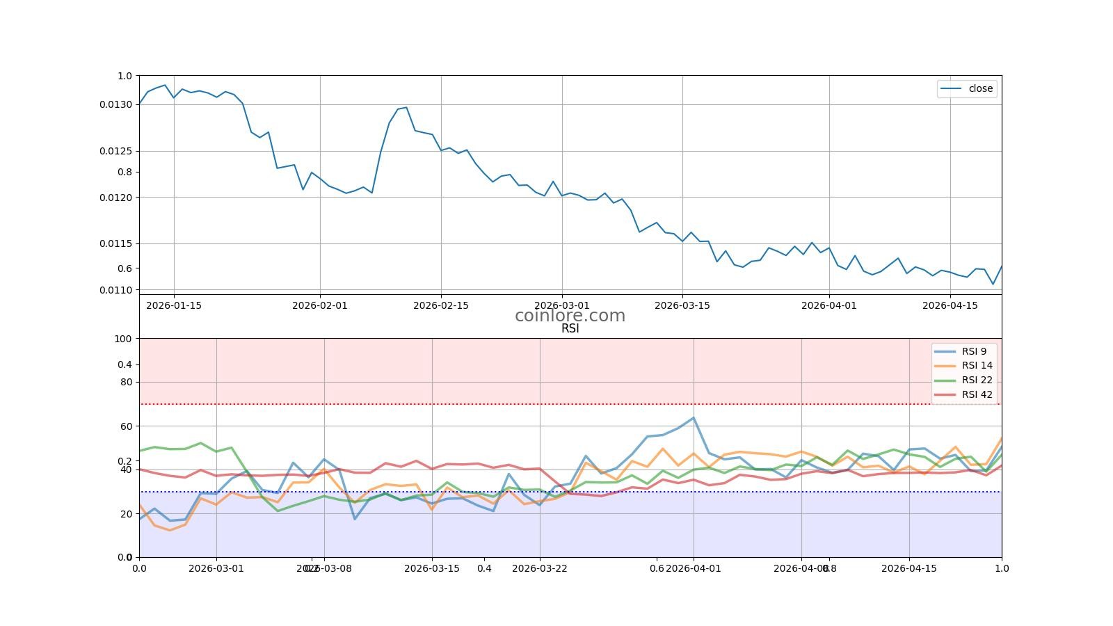 ADAMANT Messenger RSI indicator