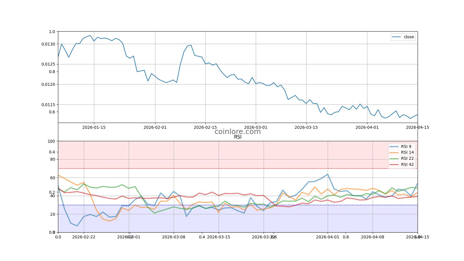 ADAMANT Messenger RSI indicator