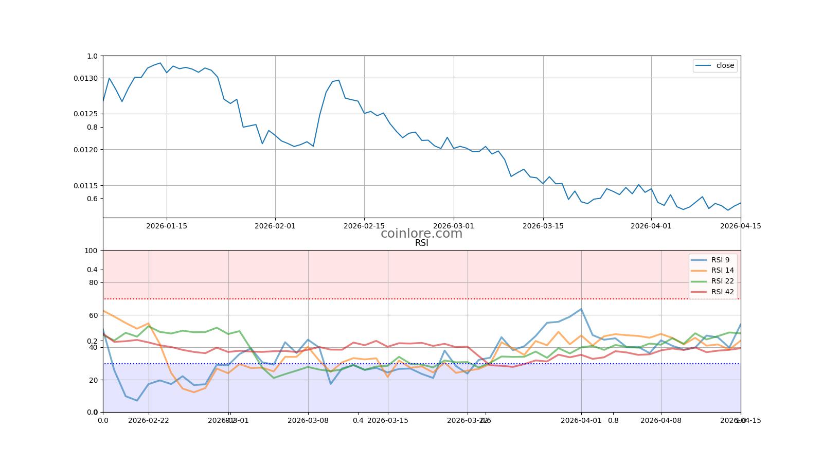 ADAMANT Messenger RSI indicator