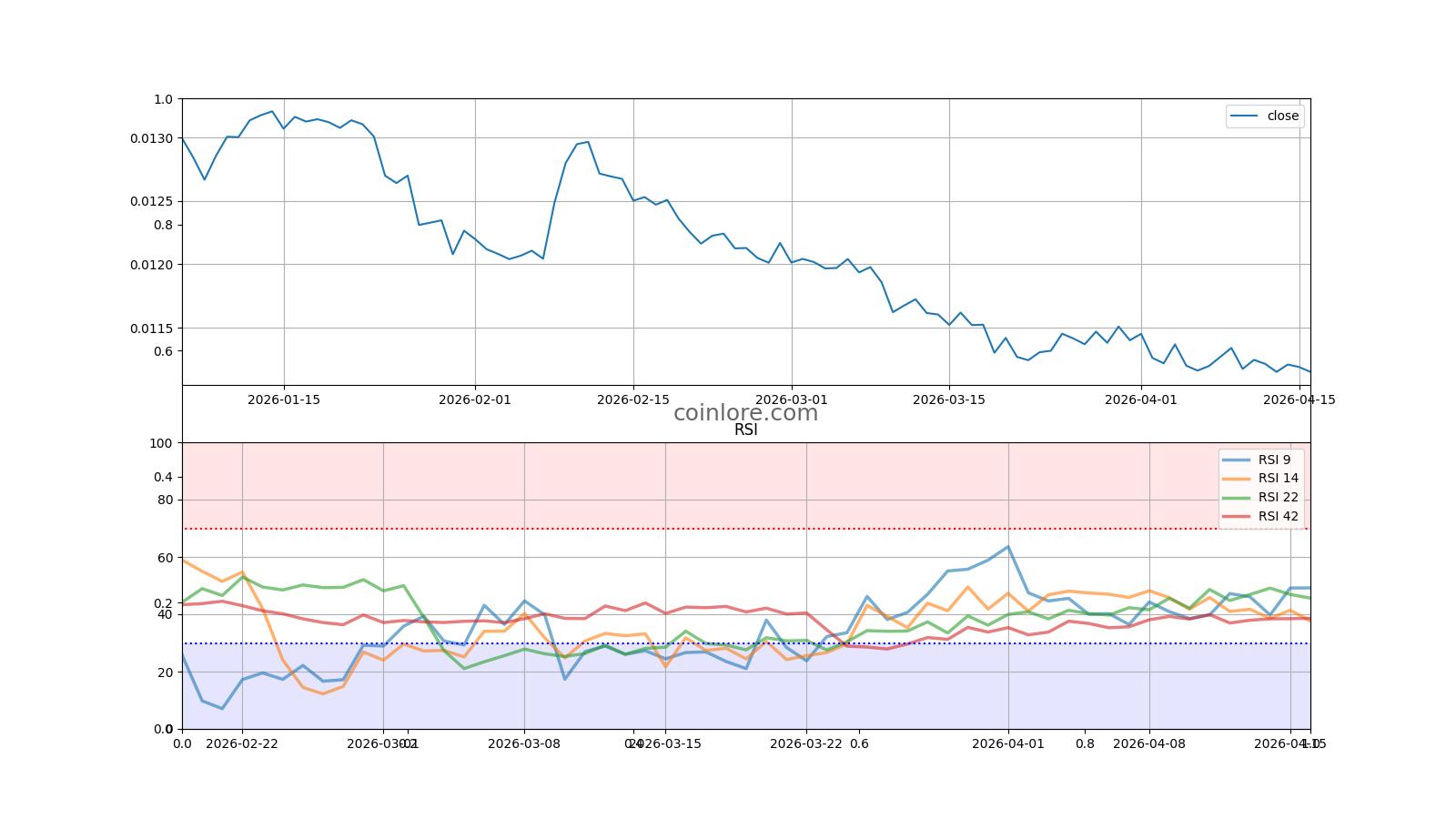 ADAMANT Messenger RSI indicator