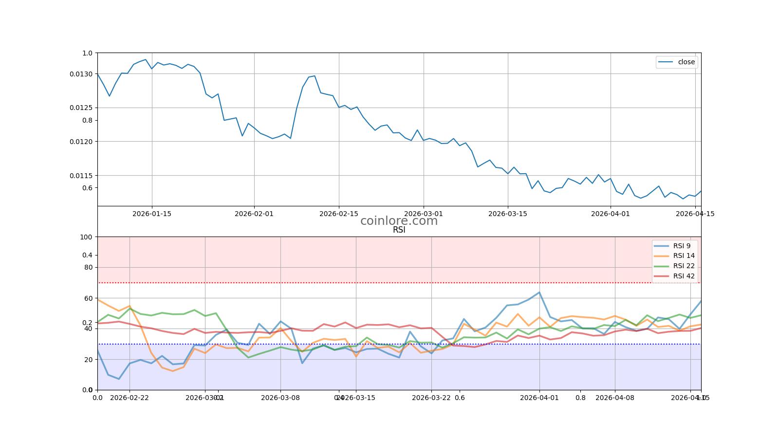 ADAMANT Messenger RSI indicator