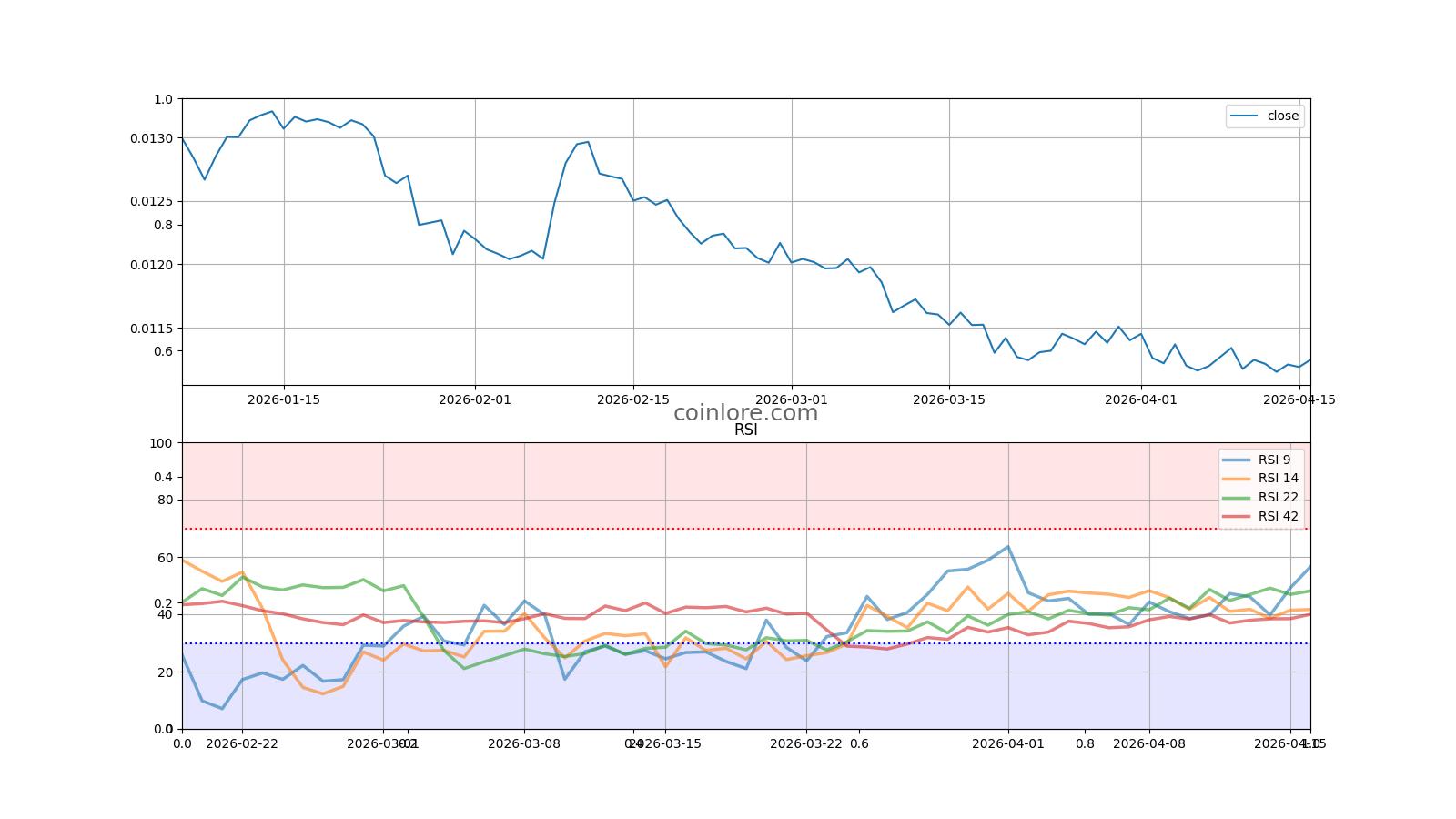 ADAMANT Messenger RSI indicator
