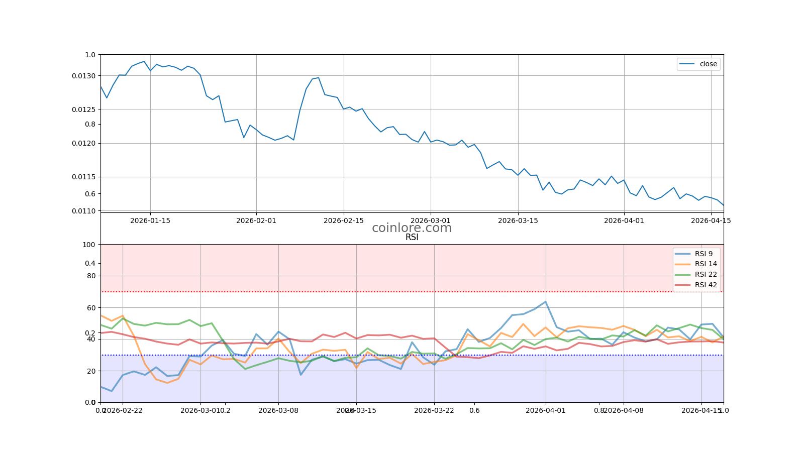 ADAMANT Messenger RSI indicator