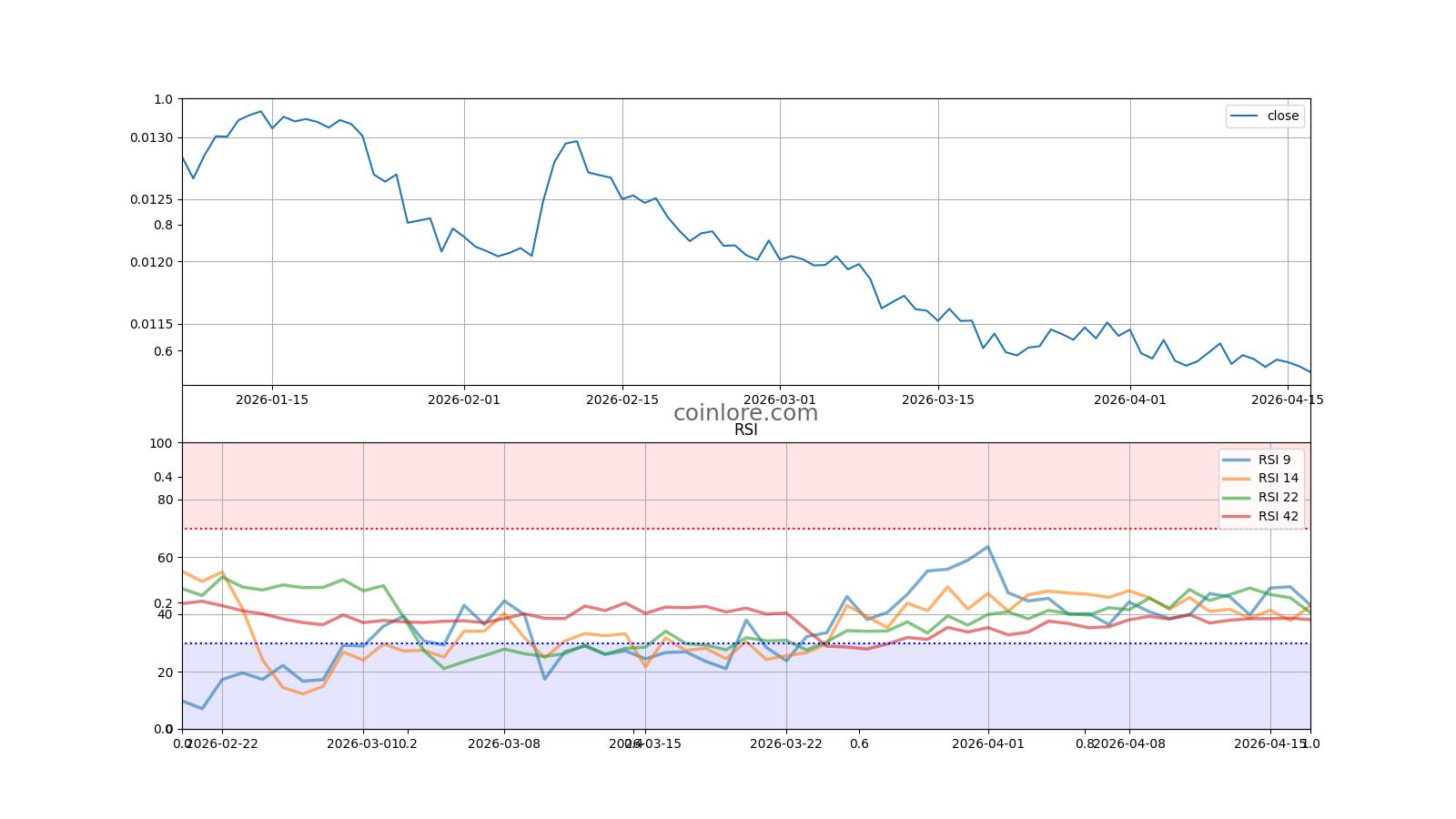 ADAMANT Messenger RSI indicator