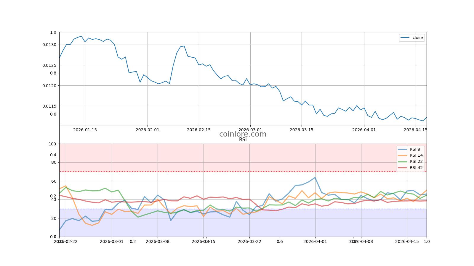 ADAMANT Messenger RSI indicator