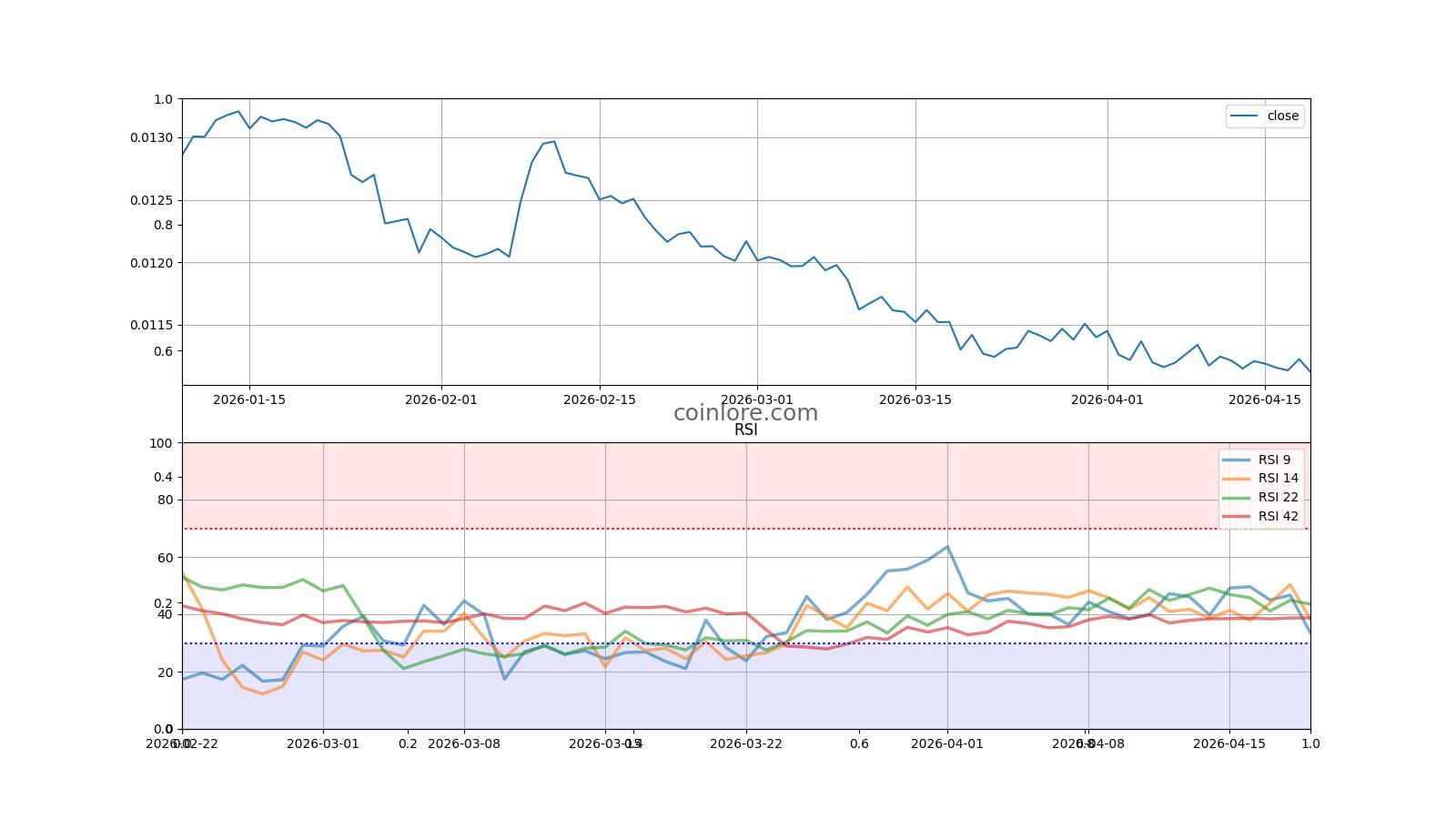 ADAMANT Messenger RSI indicator