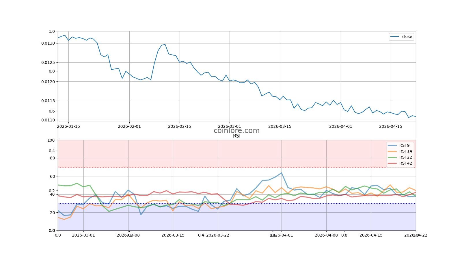 ADAMANT Messenger RSI indicator