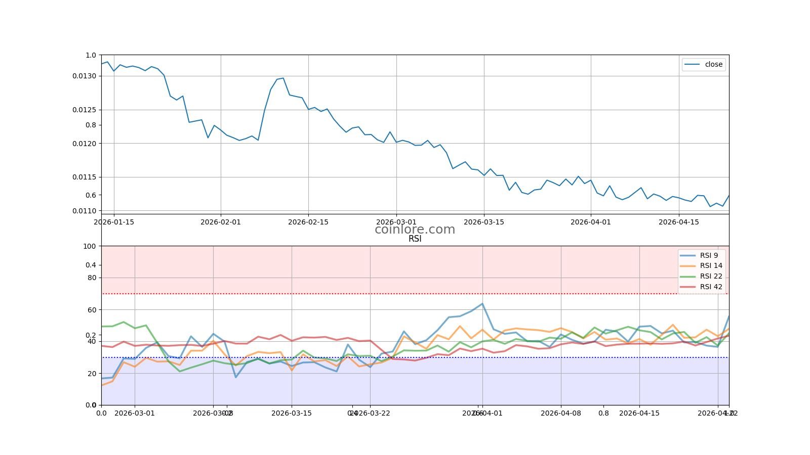 ADAMANT Messenger RSI indicator