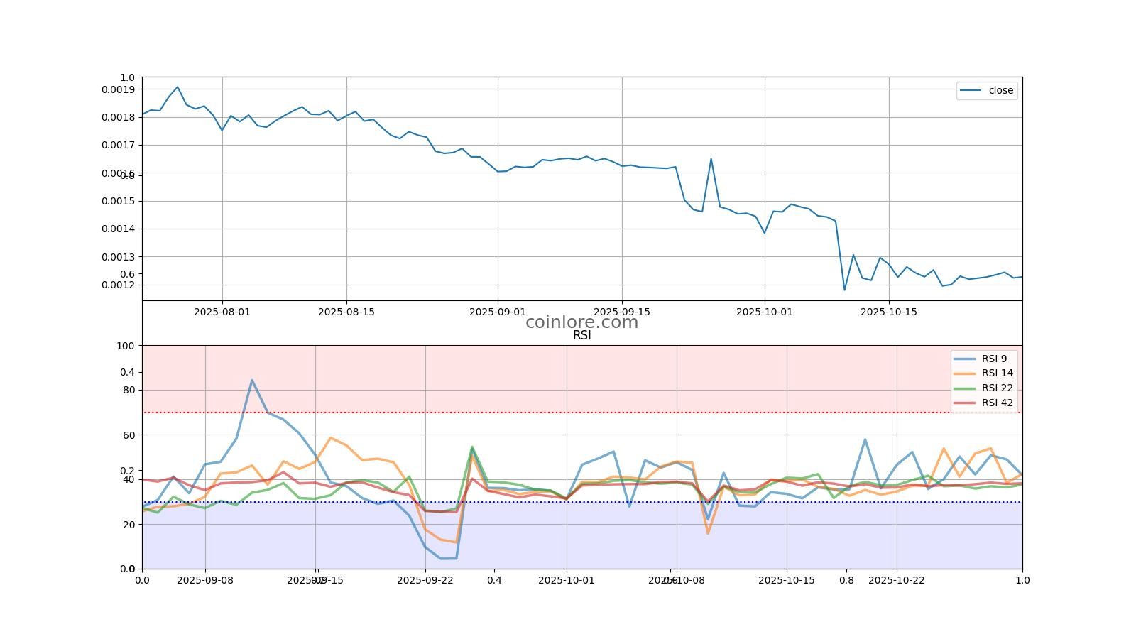 어댑터 토큰 RSI indicator
