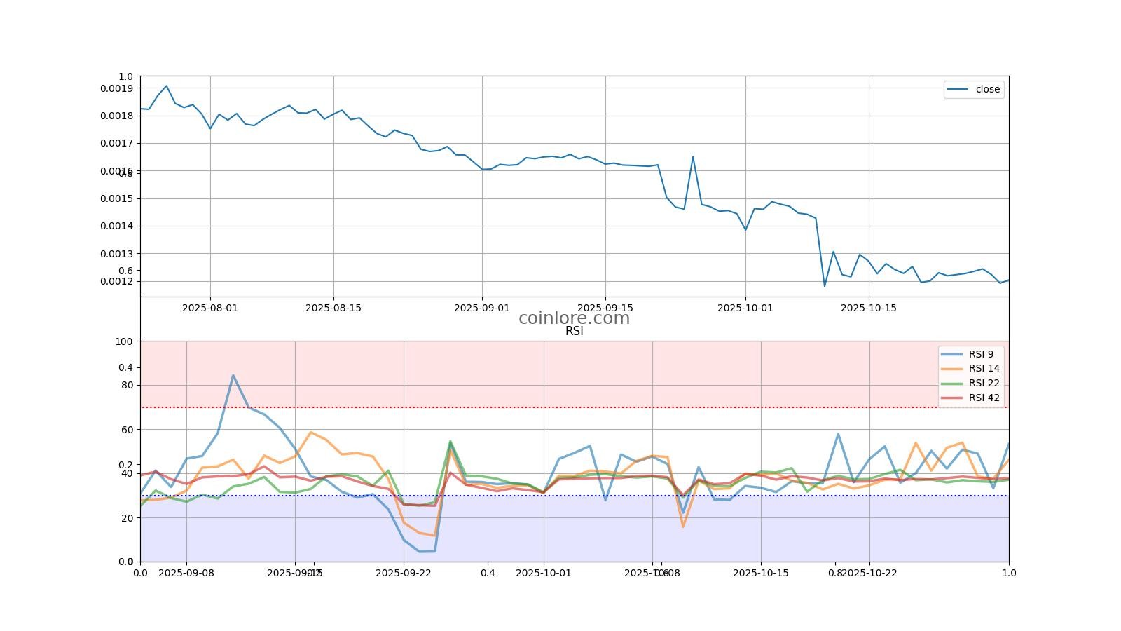 Adappter Token RSI indicator