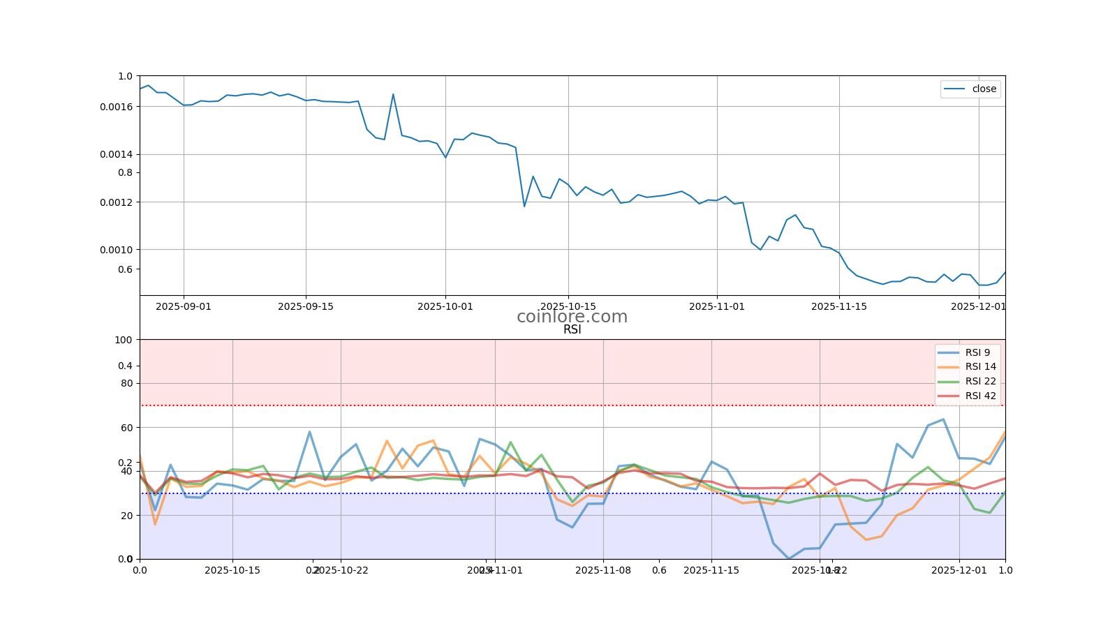 Adappter Token RSI indicator