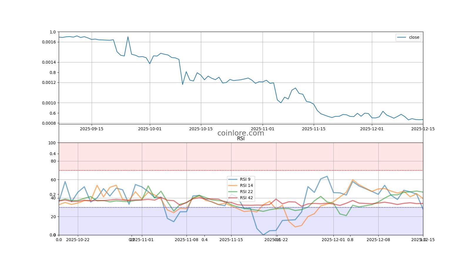 Adappter Token RSI indicator
