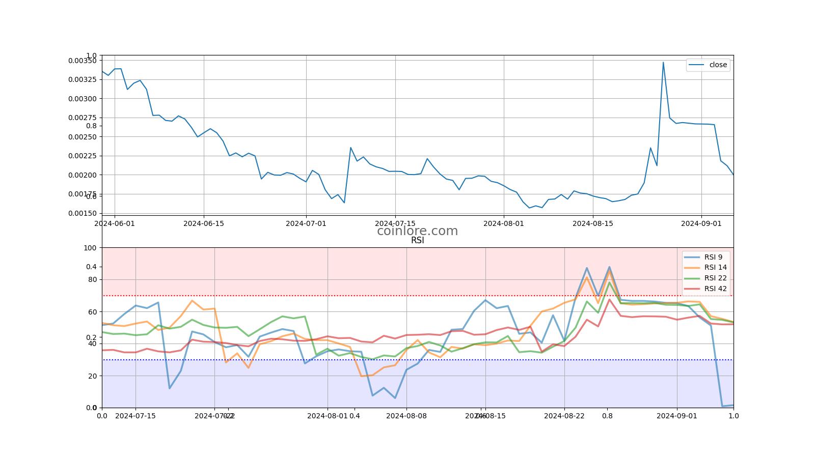 Adappter Token RSI indicator