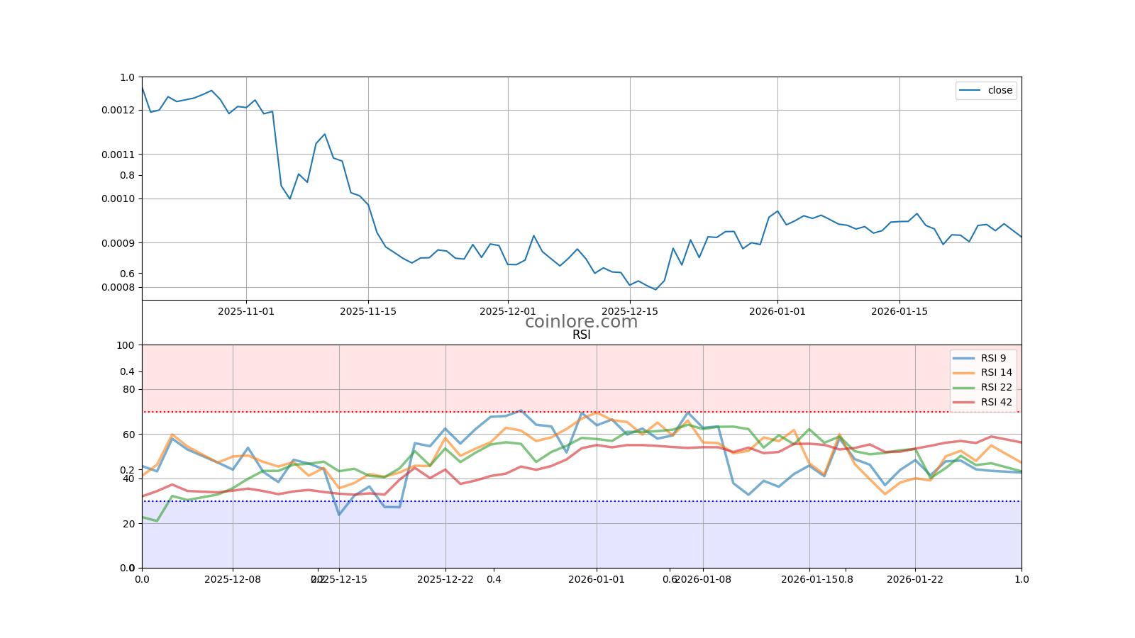 Adappter Token RSI indicator
