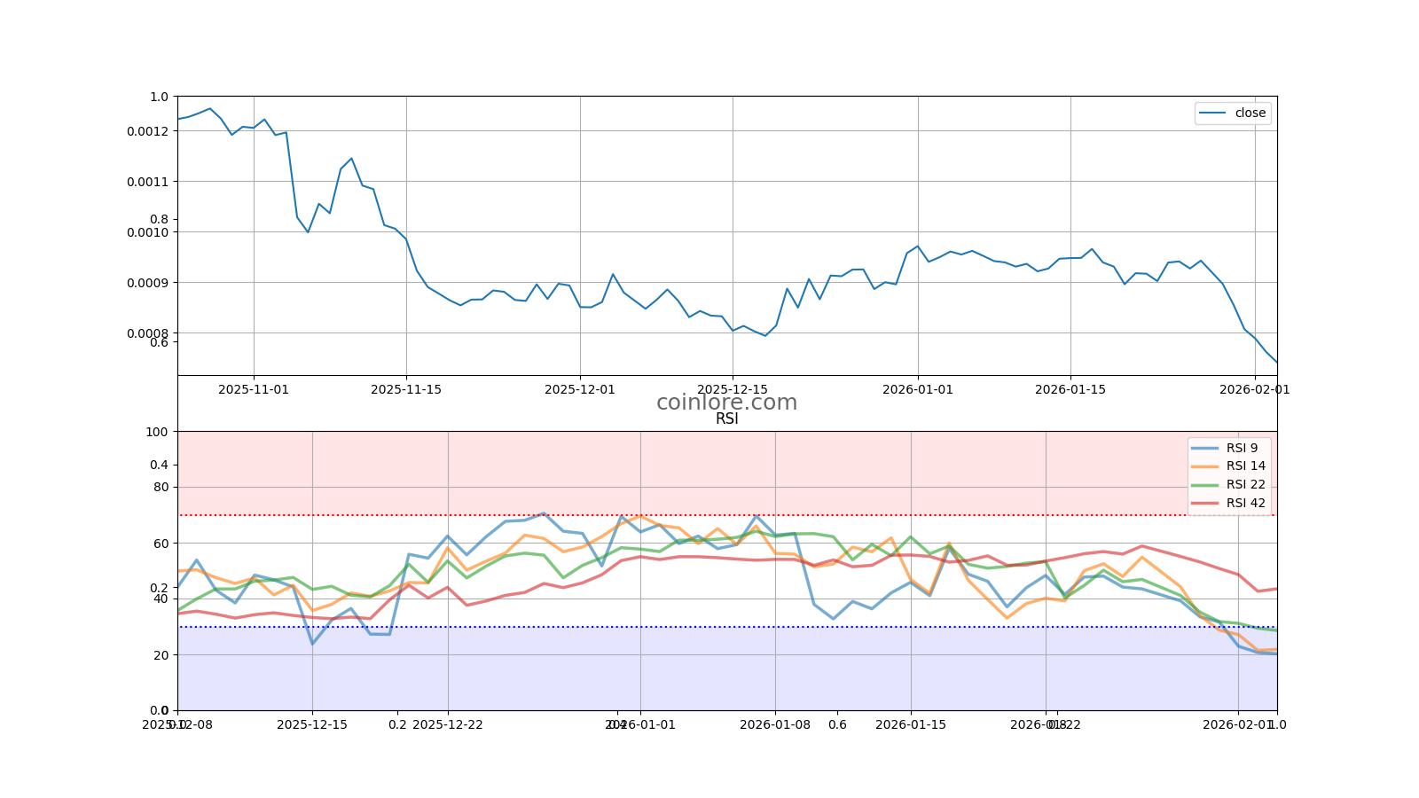 Adappter Token RSI indicator