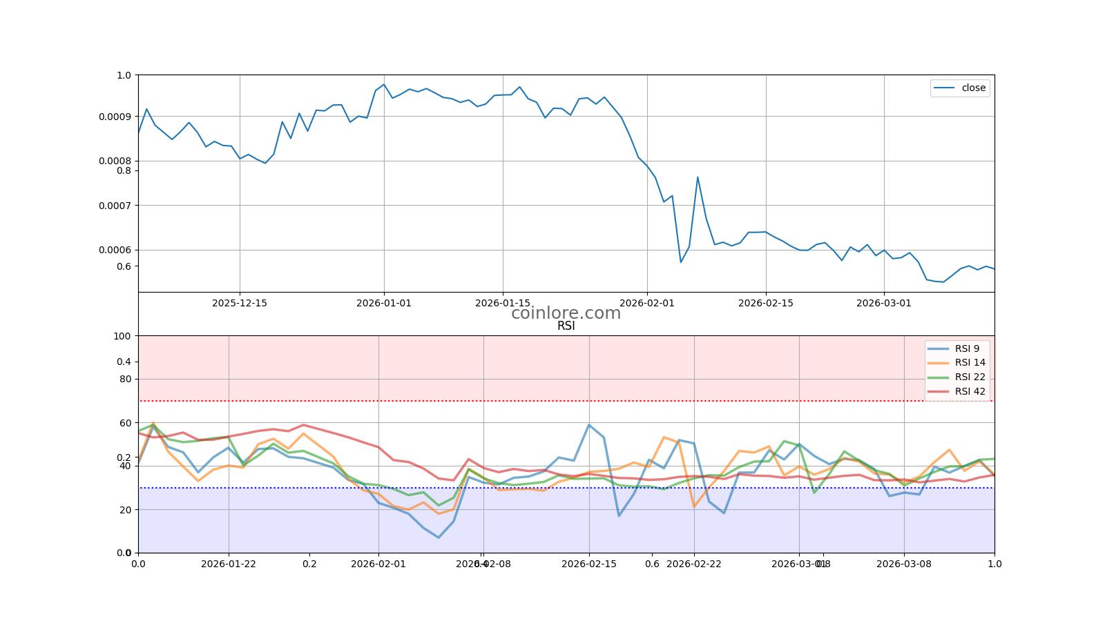 Adappter Token RSI indicator