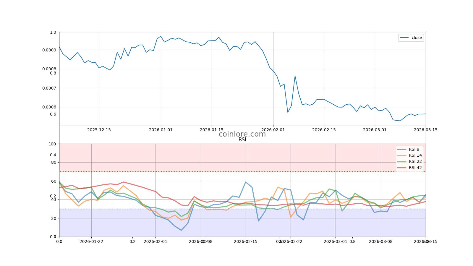 어댑터 토큰 RSI indicator