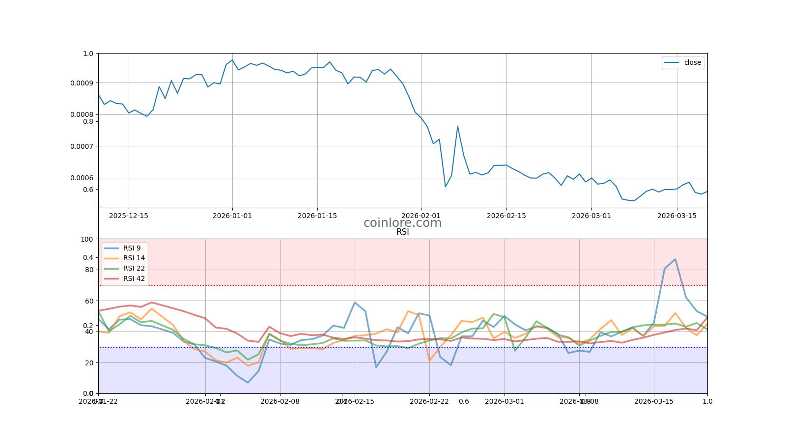 Adappter Token RSI indicator