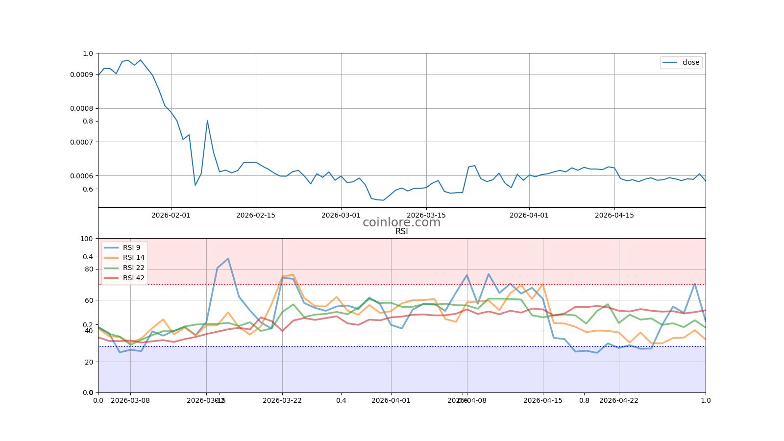 Adappter Token RSI indicator