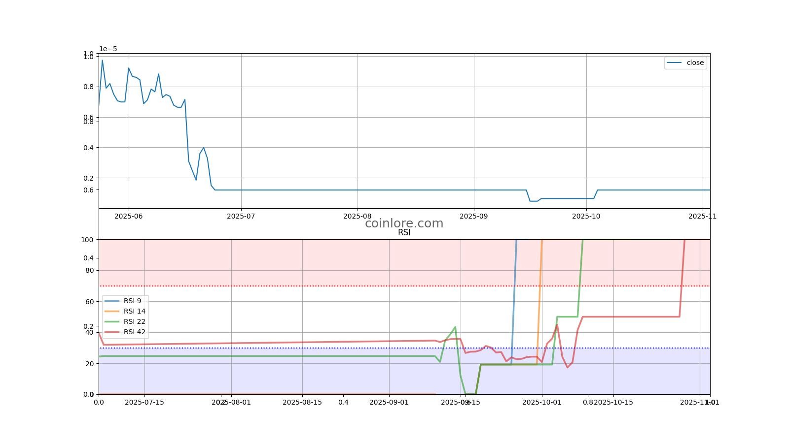 AdaSwap RSI indicator