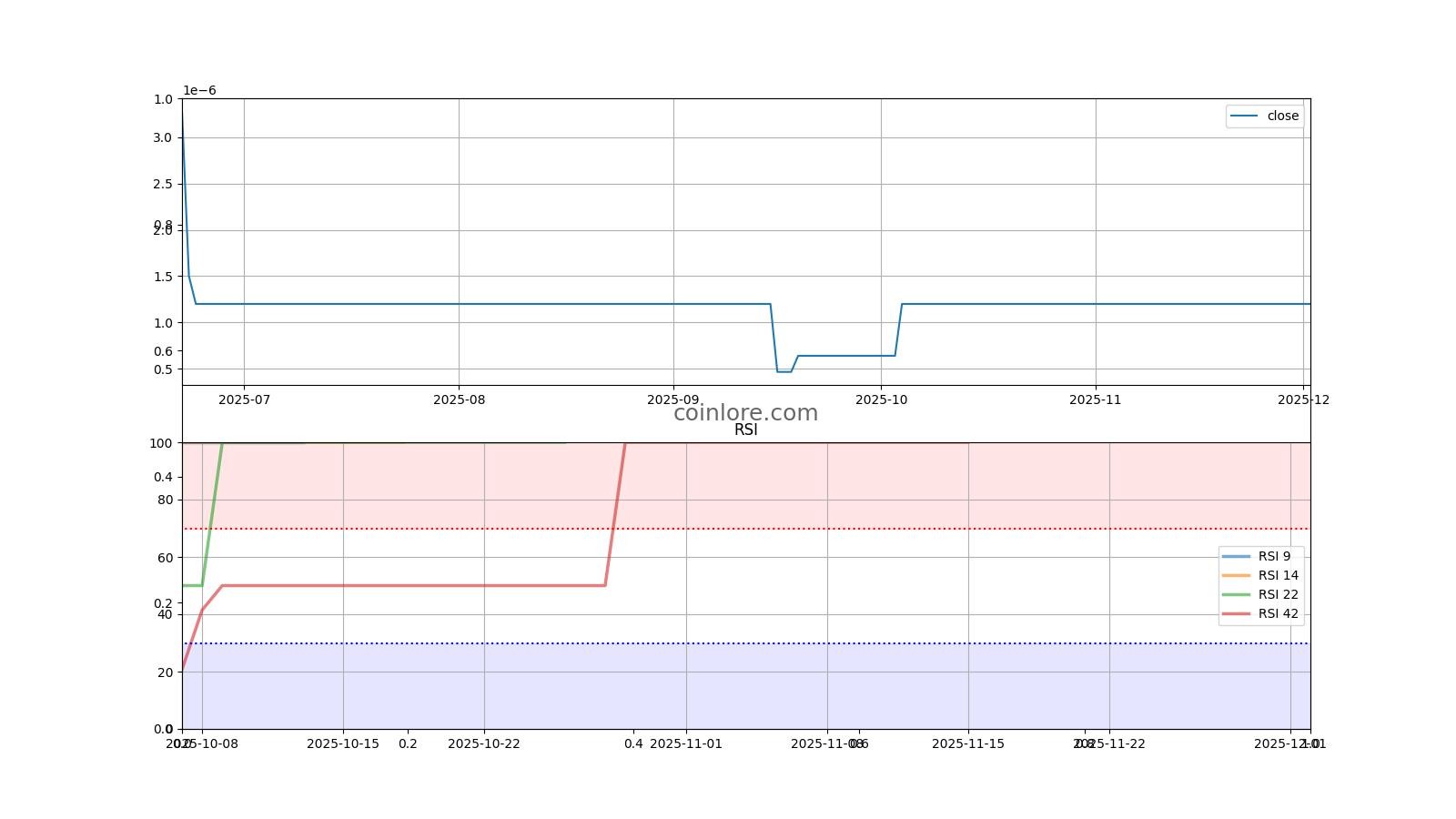 AdaSwap RSI indicator