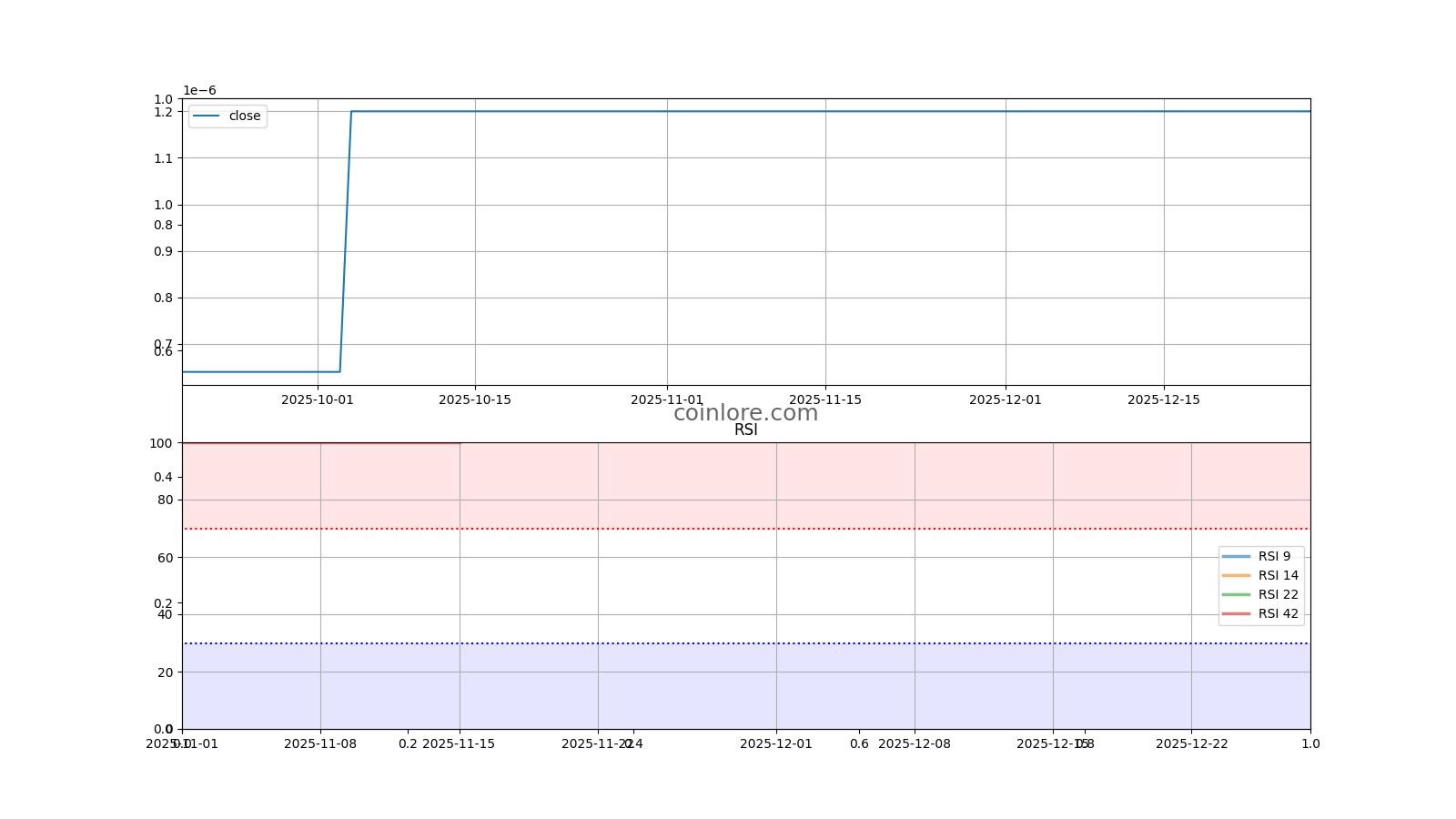 AdaSwap RSI indicator