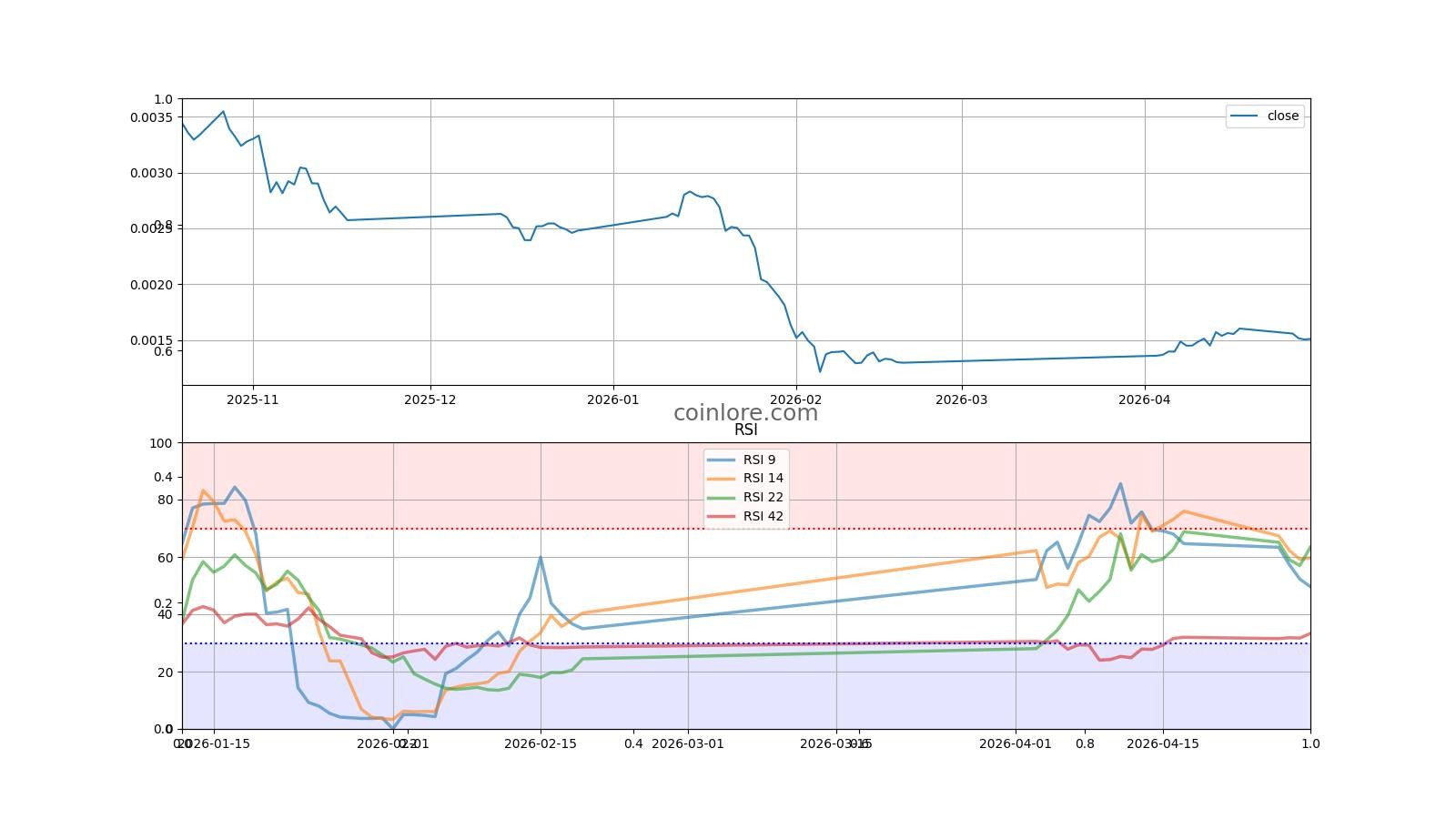 Add.xyz (NEW) RSI indicator