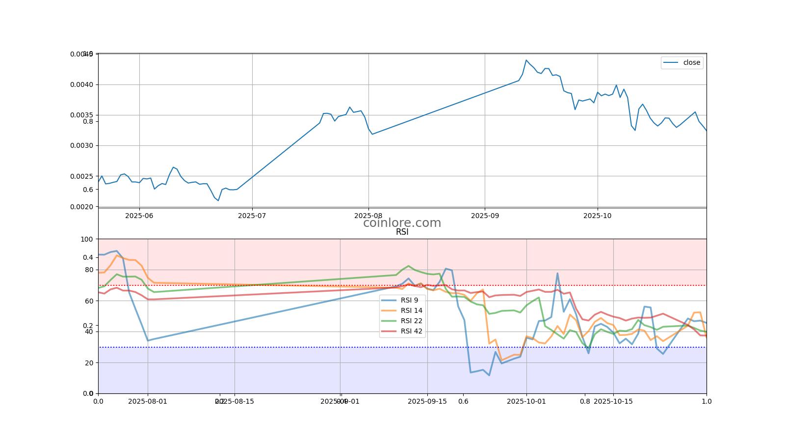 Add.xyz (NEW) RSI indicator