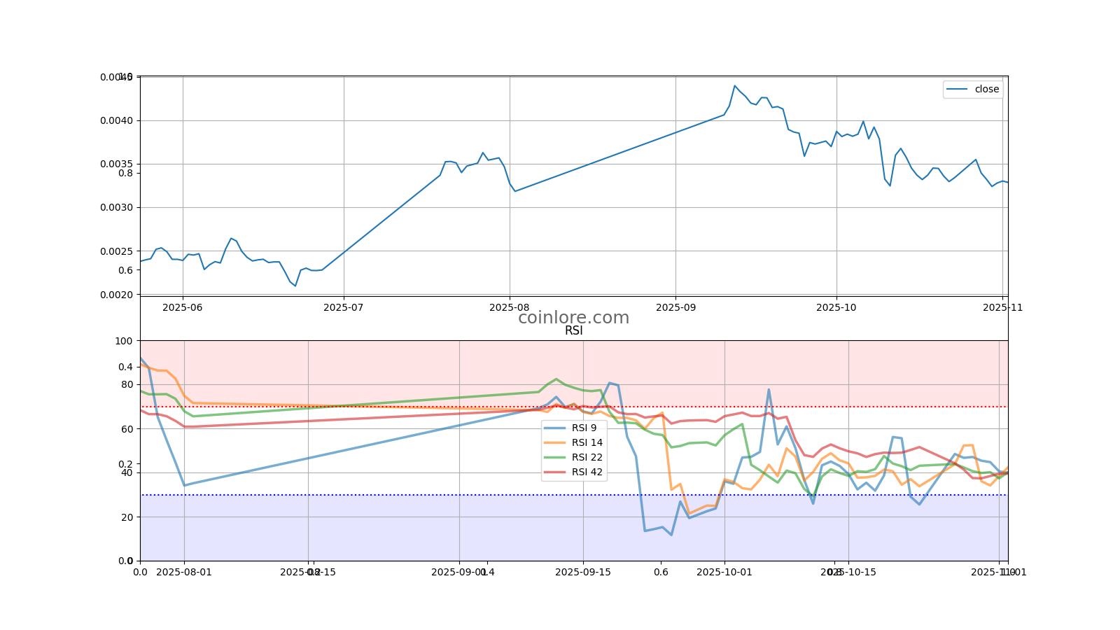 Add.xyz (NEW) RSI indicator