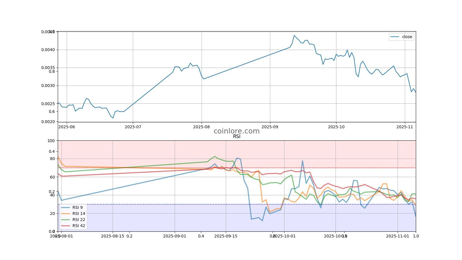 Add.xyz (NEW) RSI indicator