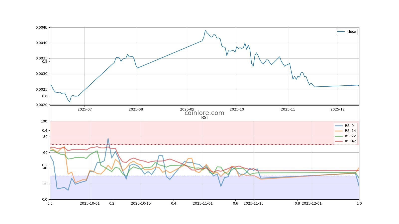 Add.xyz (NEW) RSI indicator