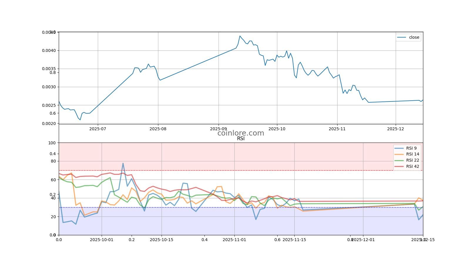 Add.xyz (NEW) RSI indicator