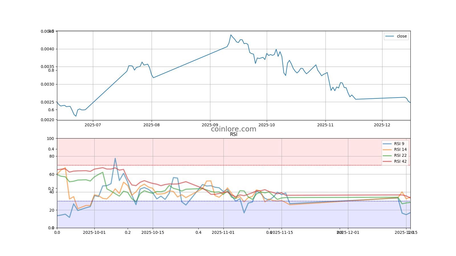 Add.xyz (NEW) RSI indicator