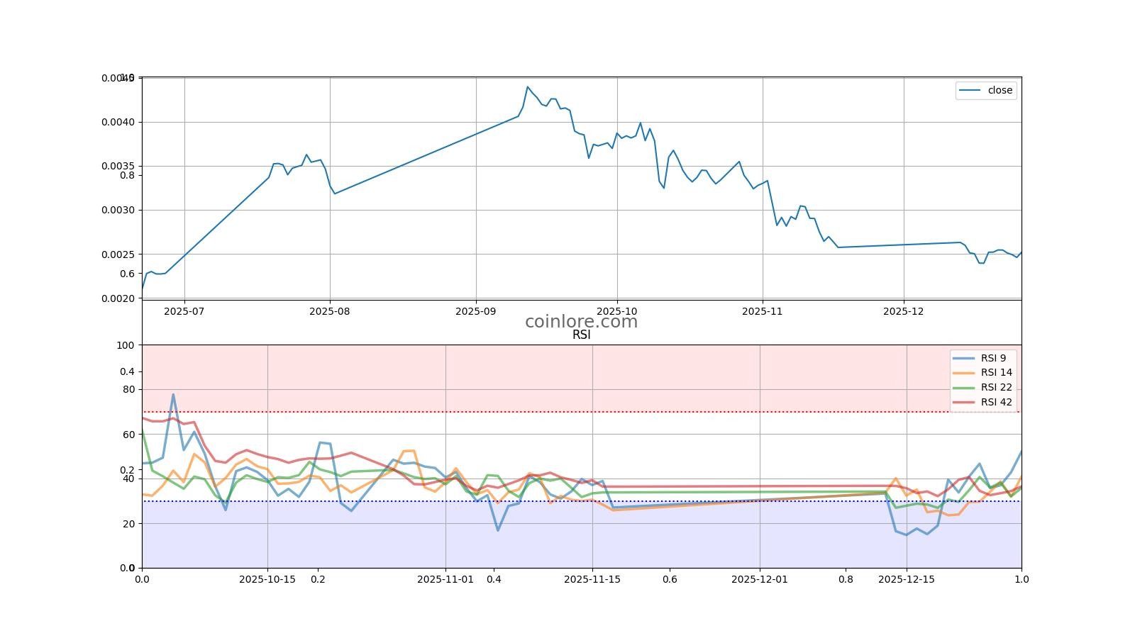 Add.xyz (NEW) RSI indicator