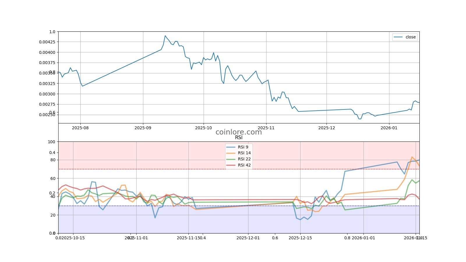 Add.xyz (NEW) RSI indicator