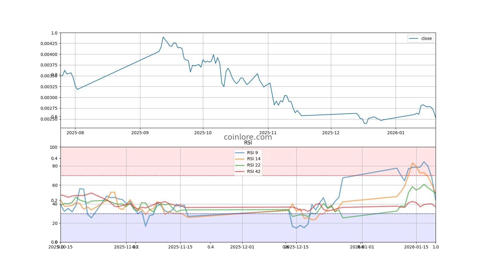 Add.xyz (NEW) RSI indicator