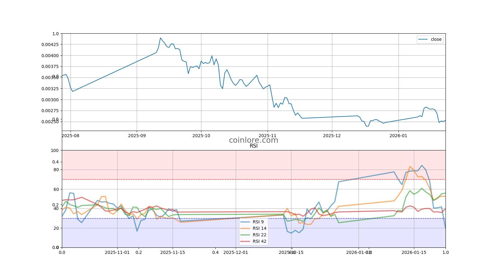 Add.xyz (NEW) RSI indicator