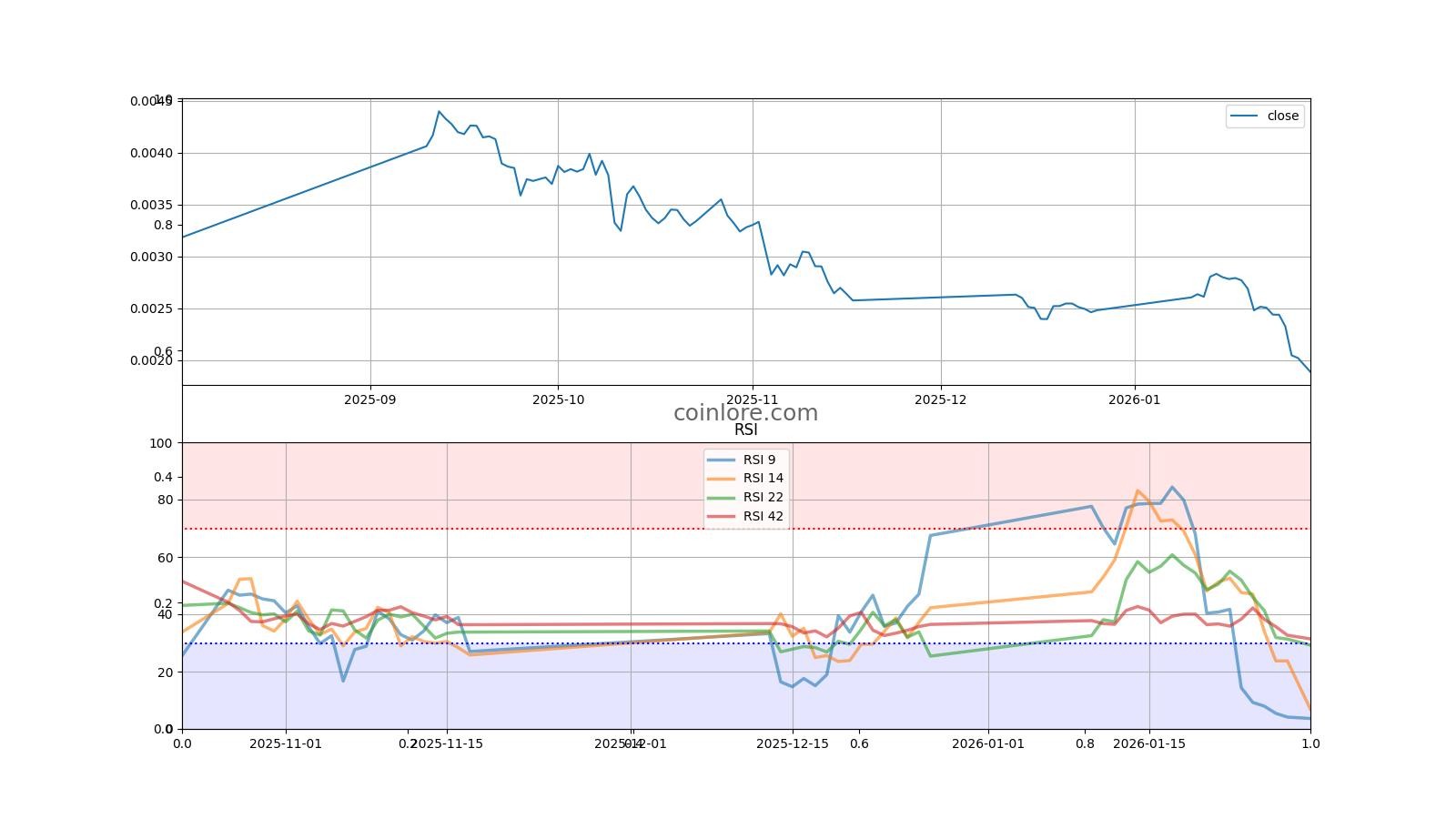 Add.xyz (NEW) RSI indicator