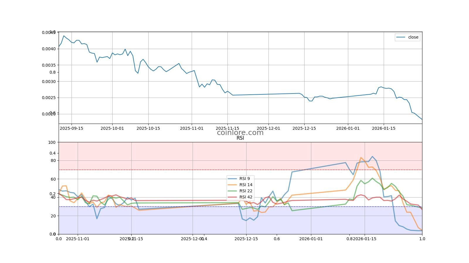 Add.xyz (NEW) RSI indicator