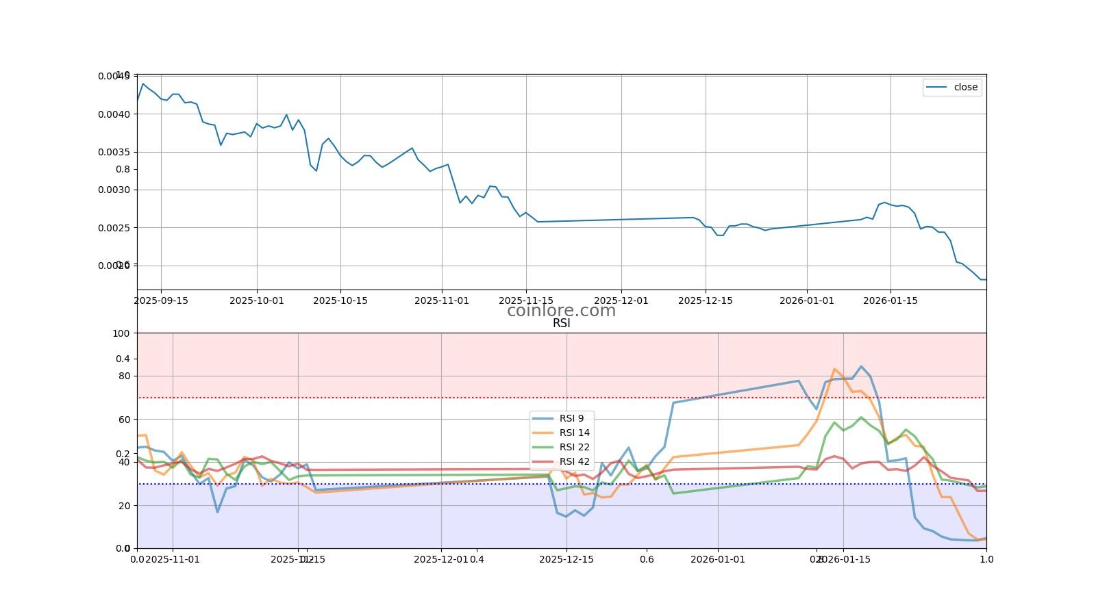 Add.xyz (NEW) RSI indicator
