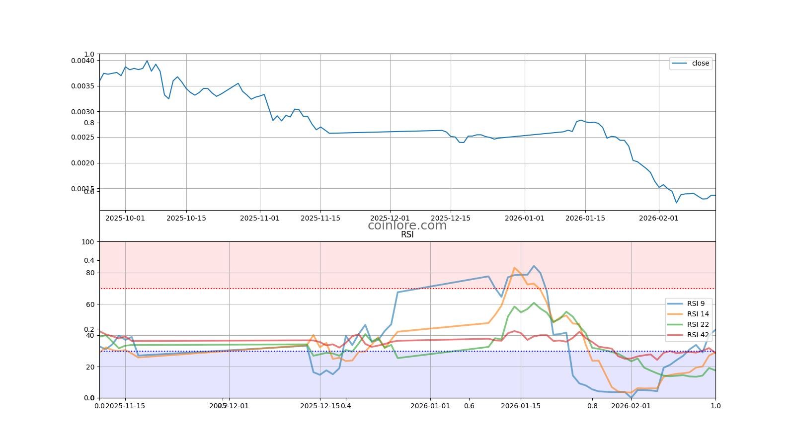 Add.xyz (NEW) RSI indicator