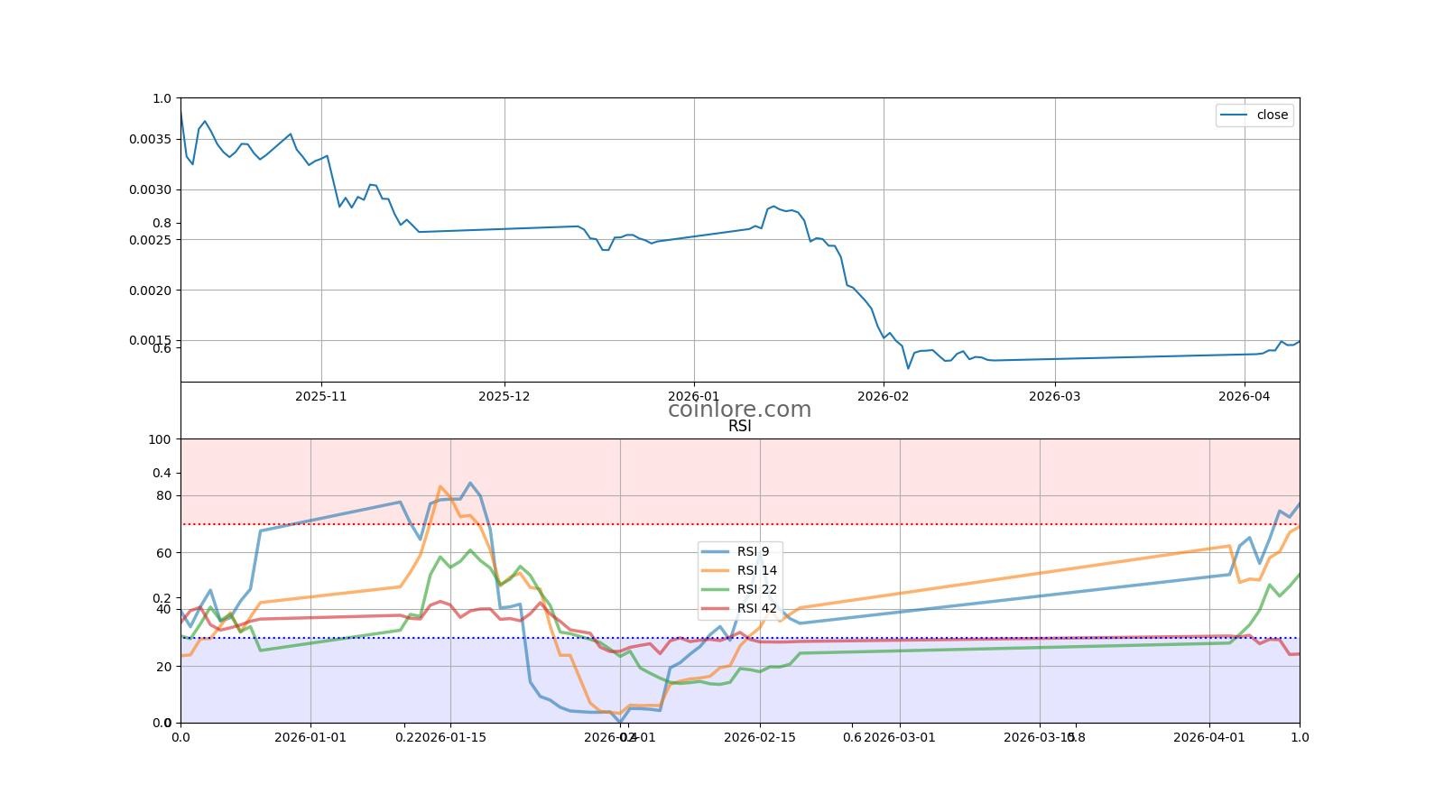 Add.xyz (NEW) RSI indicator