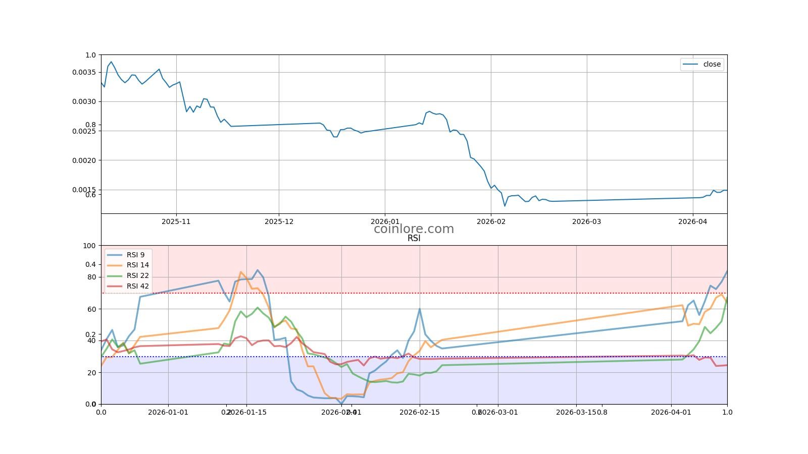 Add.xyz (NEW) RSI indicator