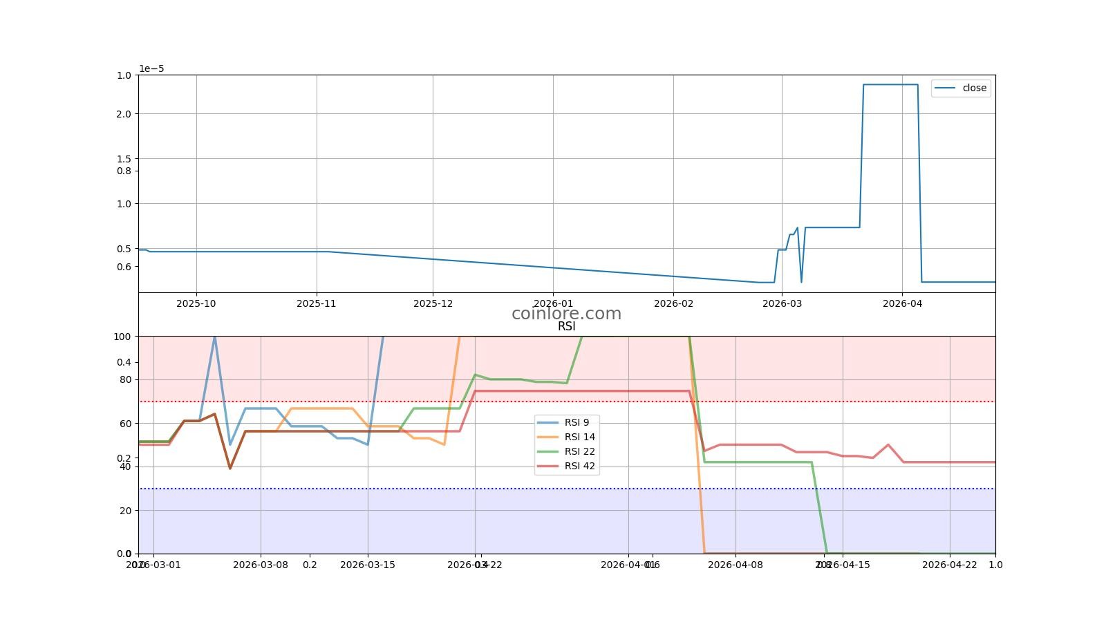Adroverse RSI indicator