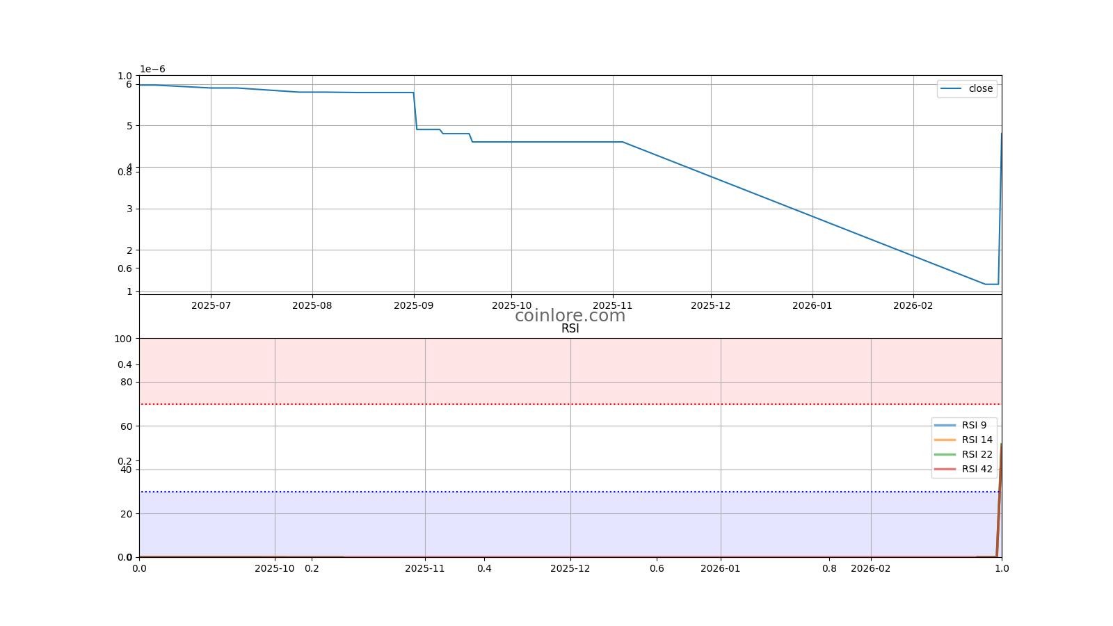 Adroverse RSI indicator