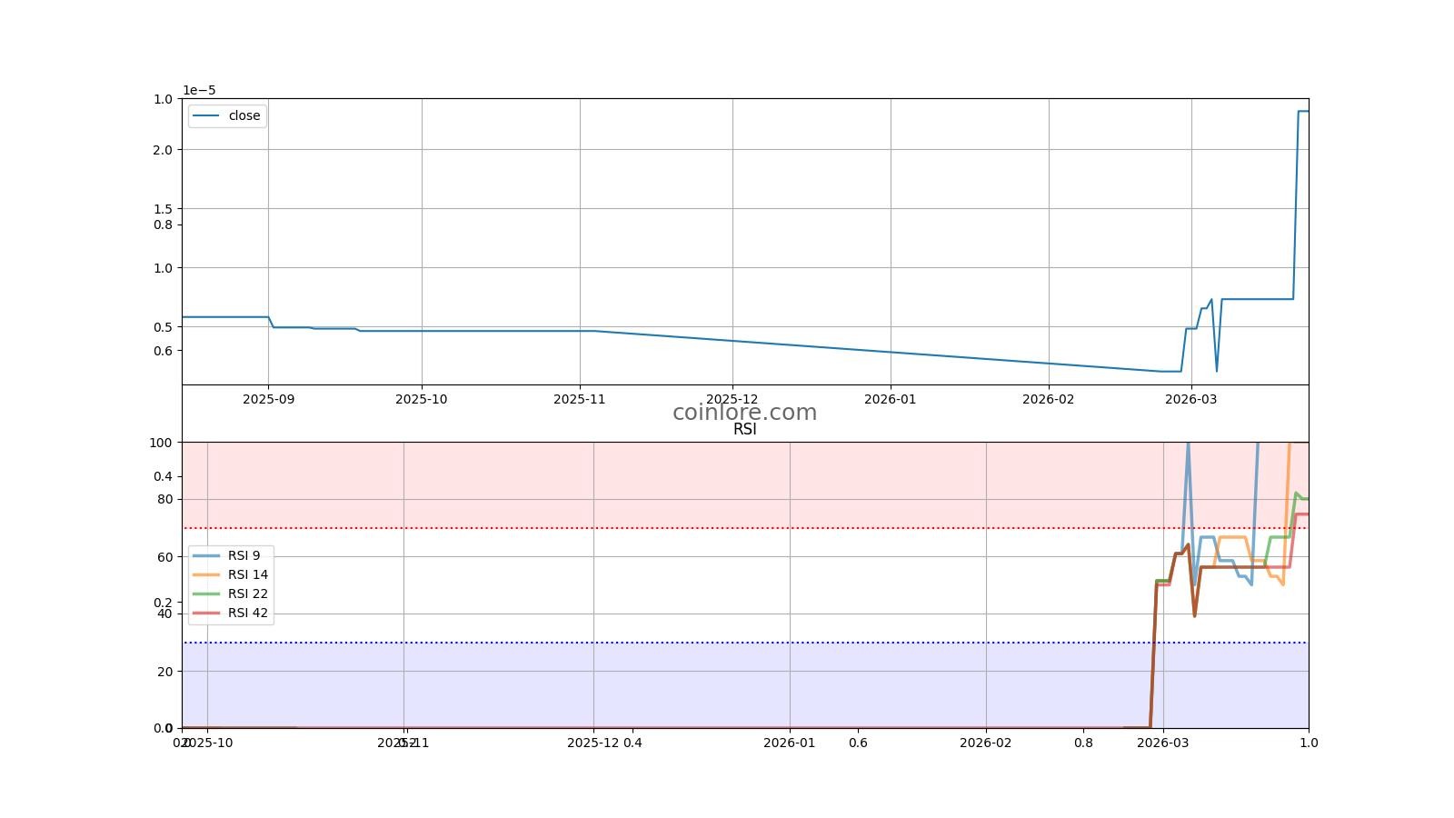 Adroverse RSI indicator